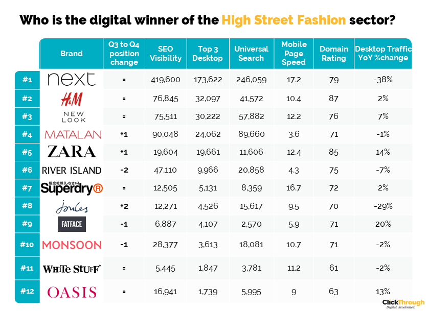 UK High street fashion brands - Digital Marketing Benchmark Report, Q3 2022 Published Today